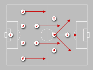 futbol: Posiciones de los jugadores
